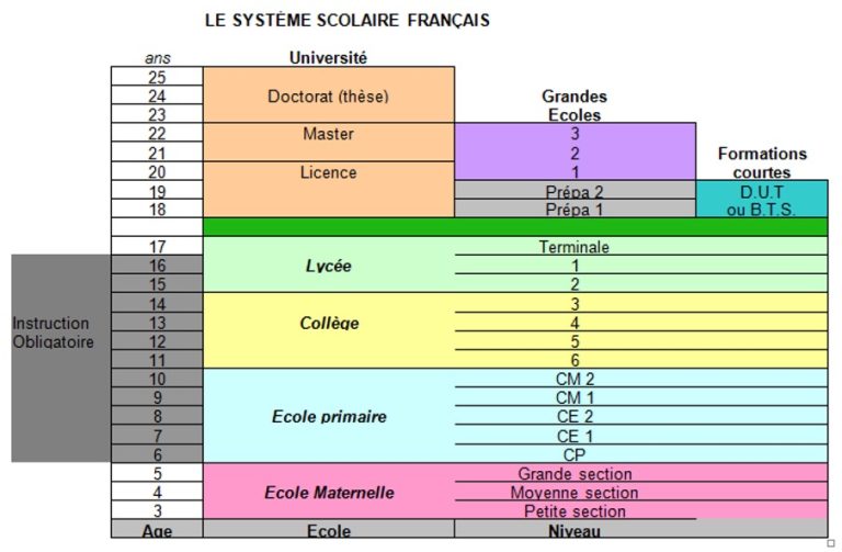 Vocabulaire de l’école et de l’enseignement en France